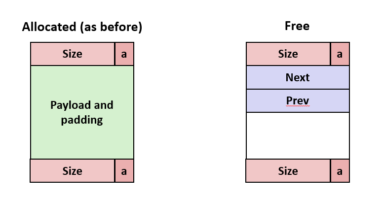 [week06] malloc lab - 2nd try [explicit free list]